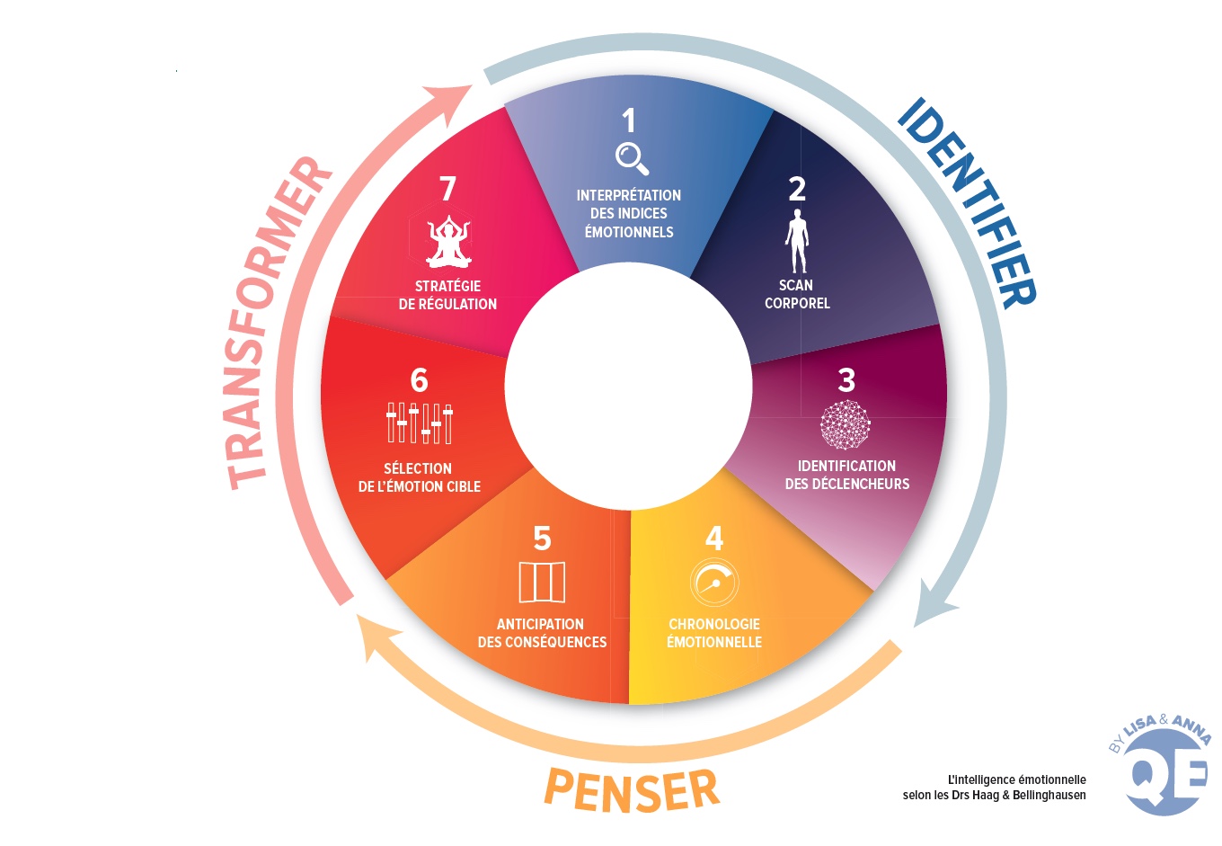 BV2M & Associés® - Intelligence emotionnelle avec le QE PRO®